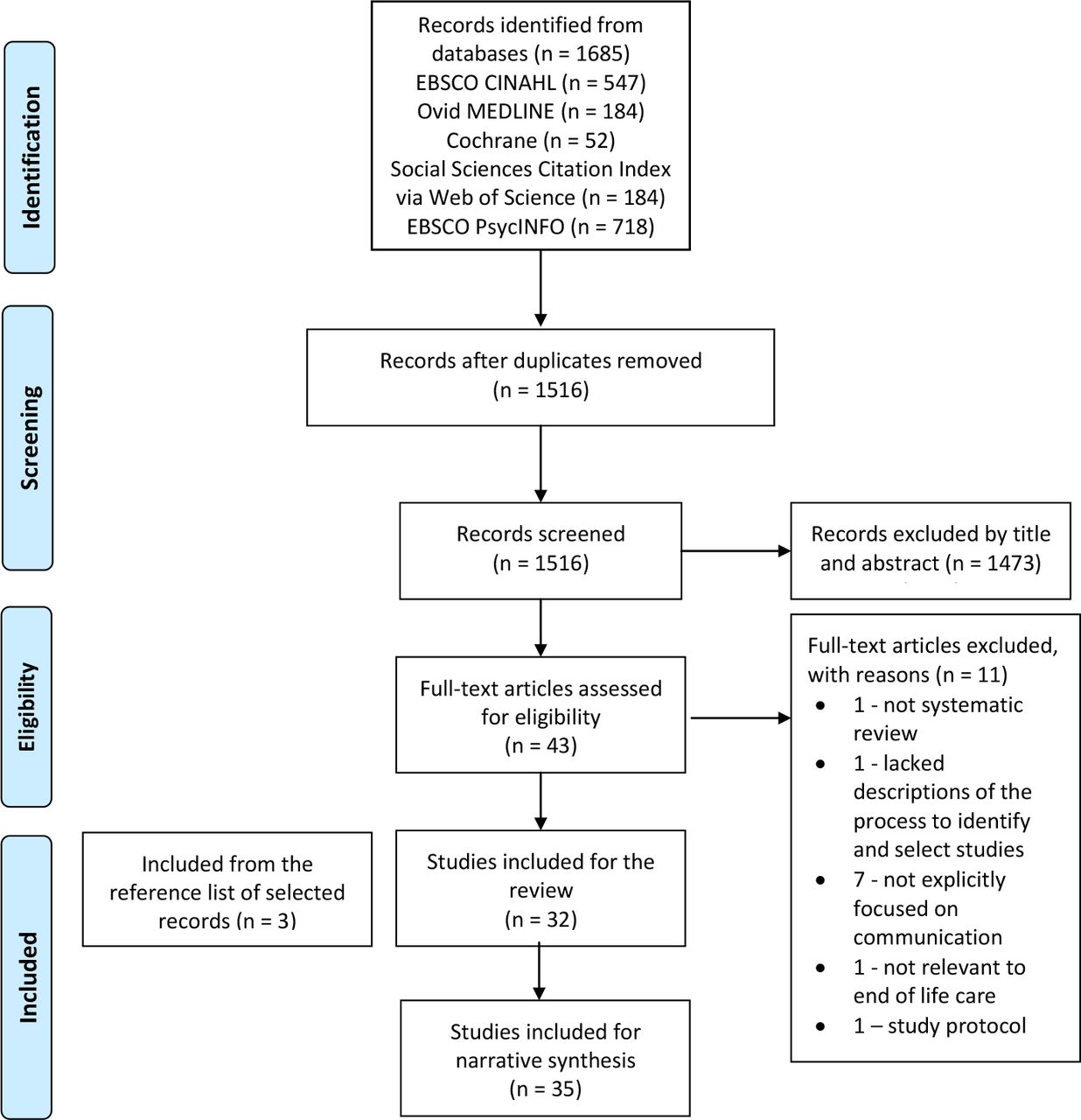 Mechanisms of end-of-life communication contributing to optimal care at ...